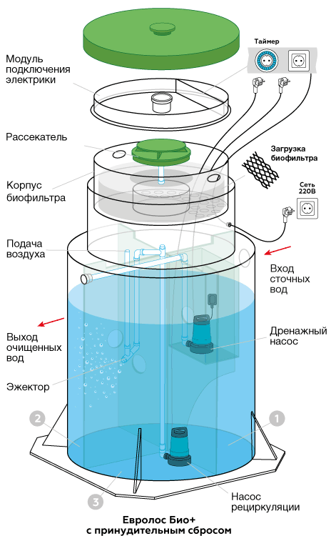 Автономная станция ЕВРОЛОС БИО 6